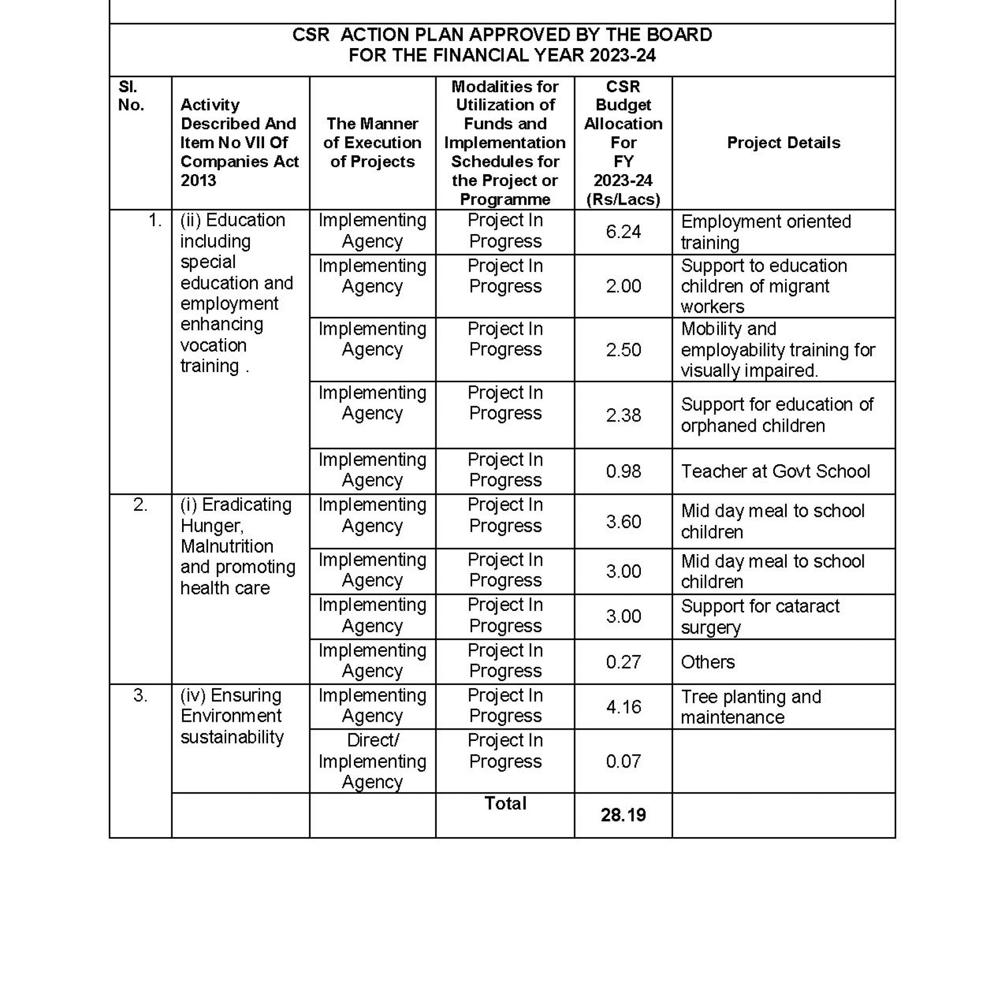 CSR Action Plan for FY 2023-24 : SAN Engineering and Locomotive Co. Ltd.